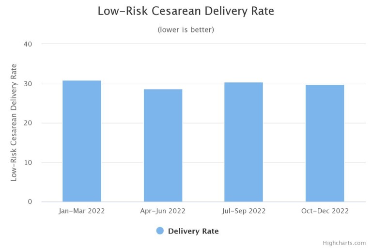Low-Risk Cesarian Delivery Rate