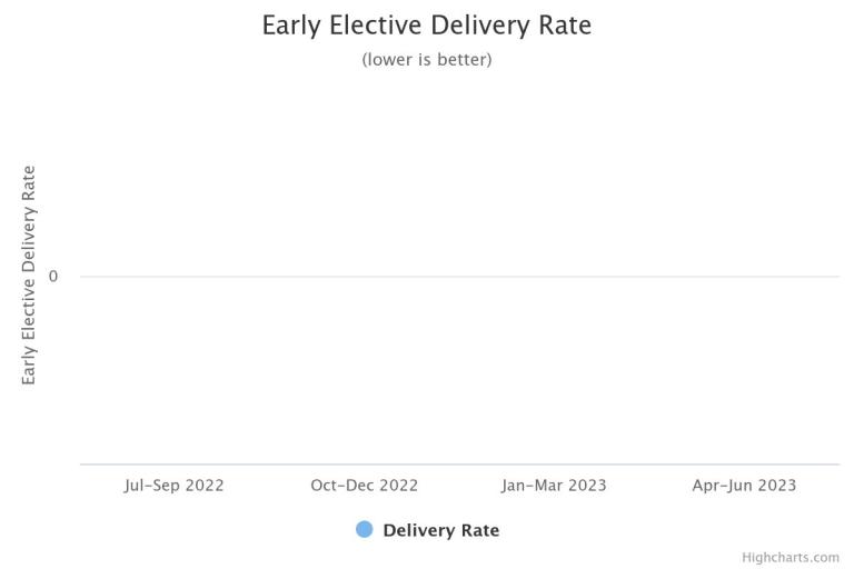 Early Elective Delivery Rate | Texas Children's