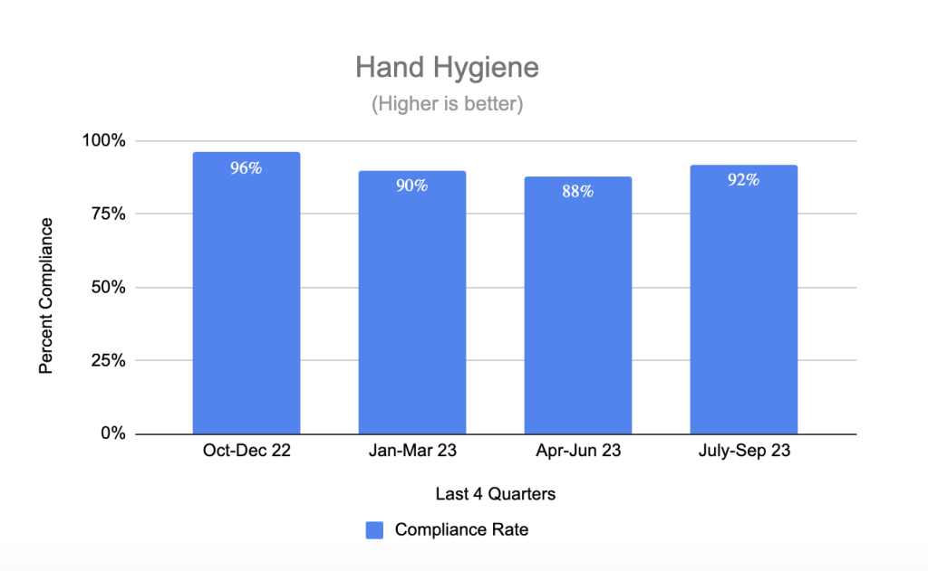 Hand-Hygiene Compliance | Texas Children's