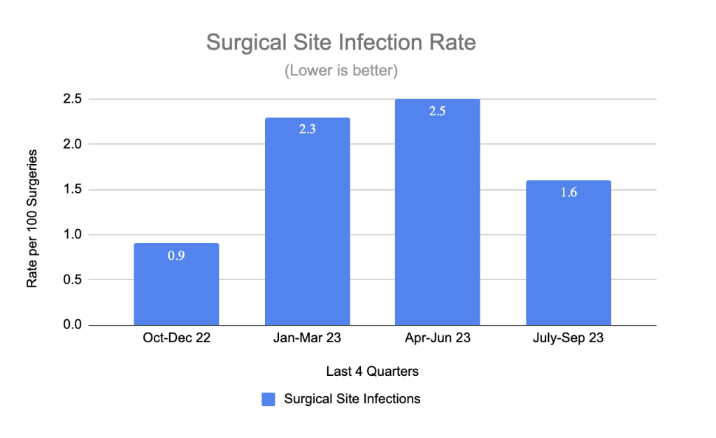 Surgical Site Infections | Texas Children's