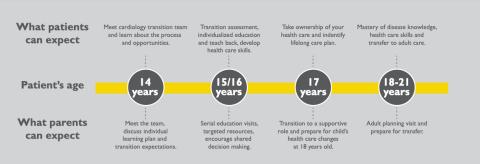 Cardiology Transition Medicine Program | Texas Children's